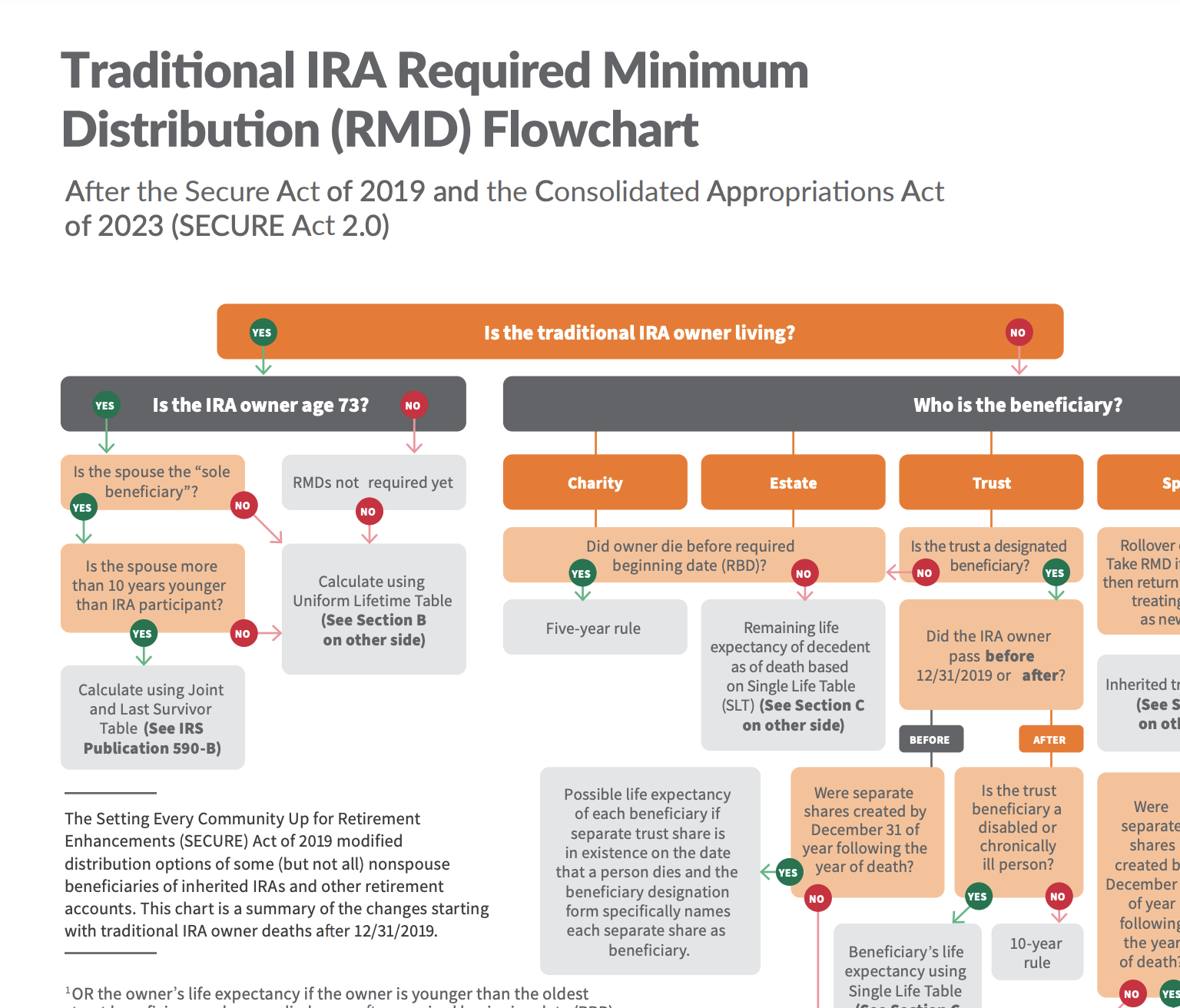 RMD Flowchart - Cornerstone Financial Associates